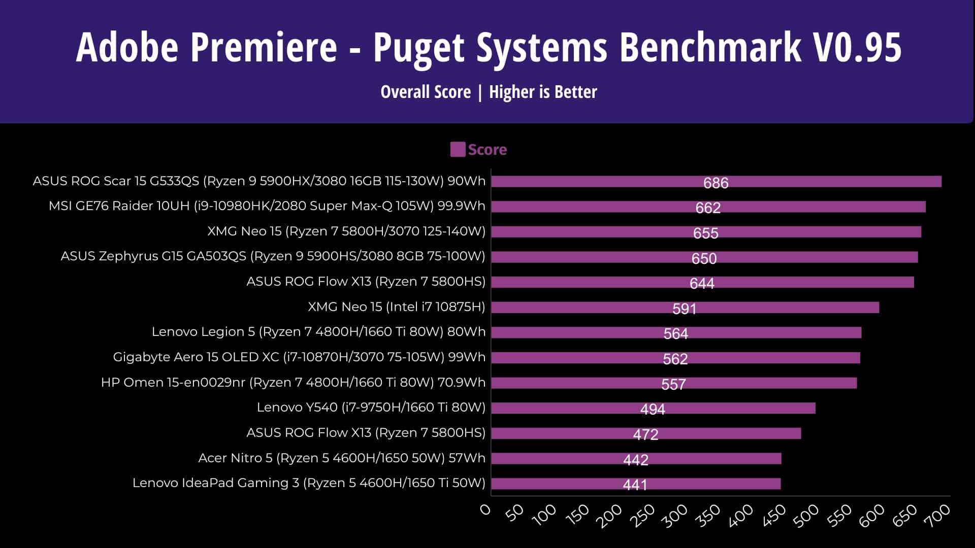 ASUS Scar 15 2021 Review - With Ryzen! - GPCD