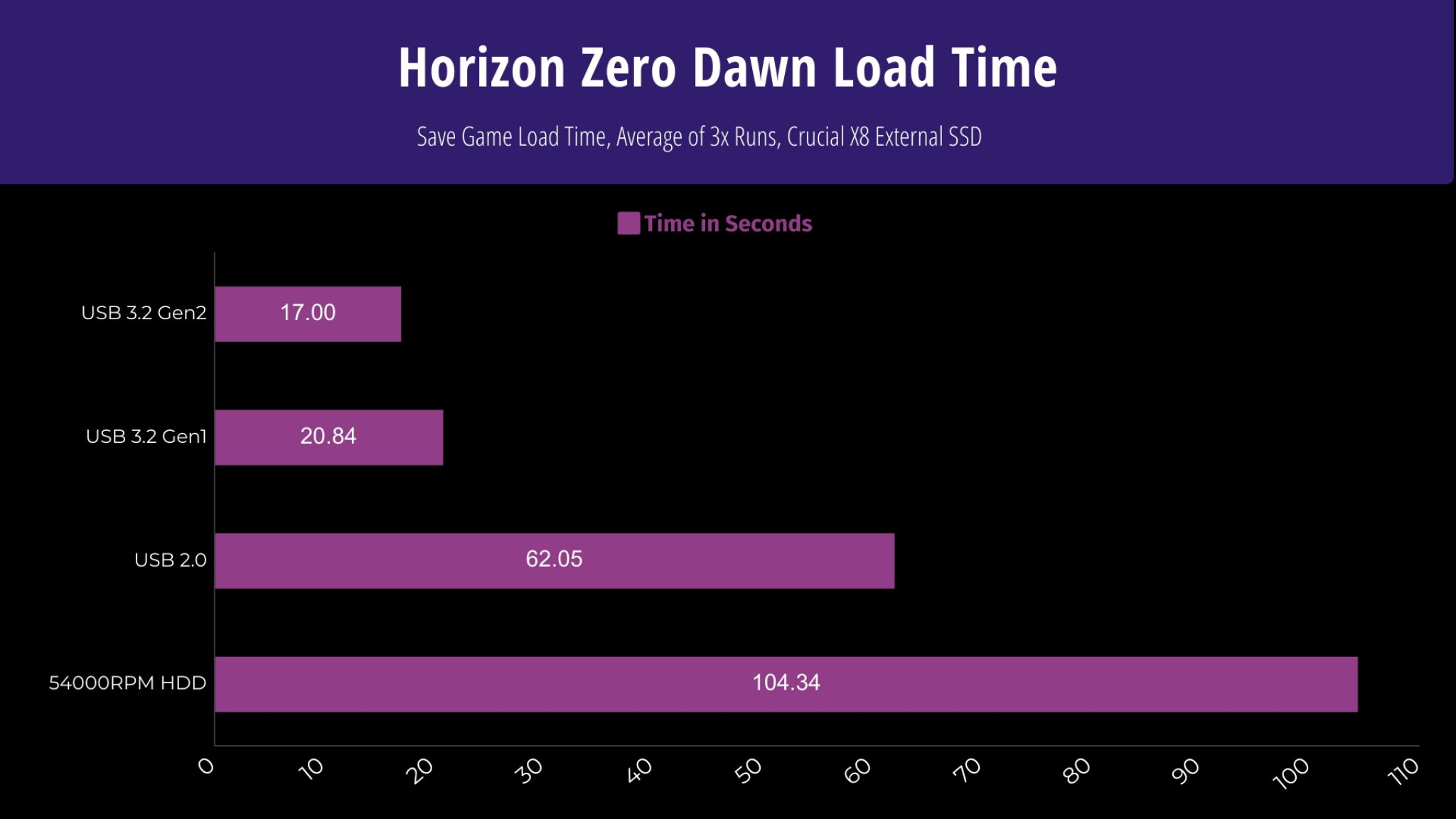 HDD vs. SSD vs. External SSD for Gaming - Things You Should Know - GPCD